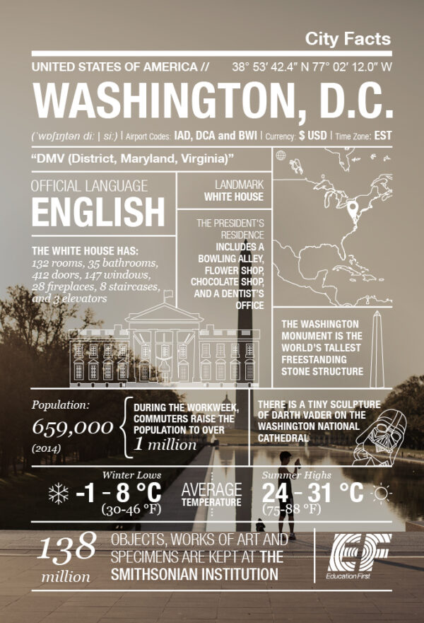 EF City Facts Infographic: Washington, D.C.